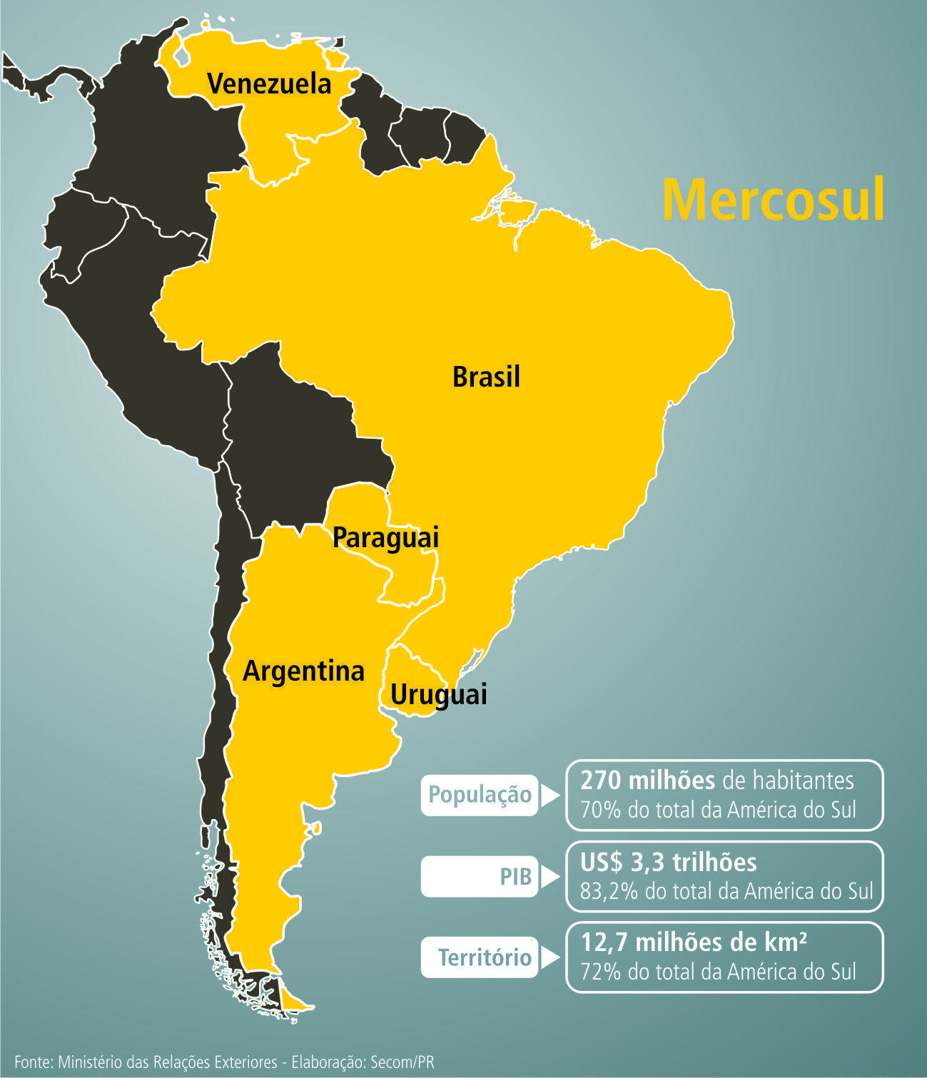 Mercosul