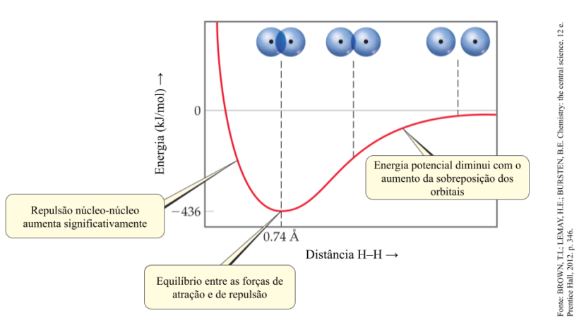 Ligação covalente: definição, características, tipos e exemplos