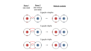 Ligação covalente: definição, características, tipos e exemplos