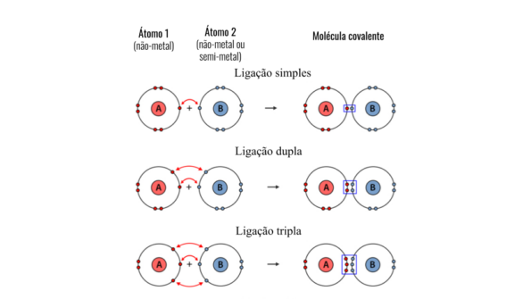 Ligação covalente: definição, características, tipos e exemplos