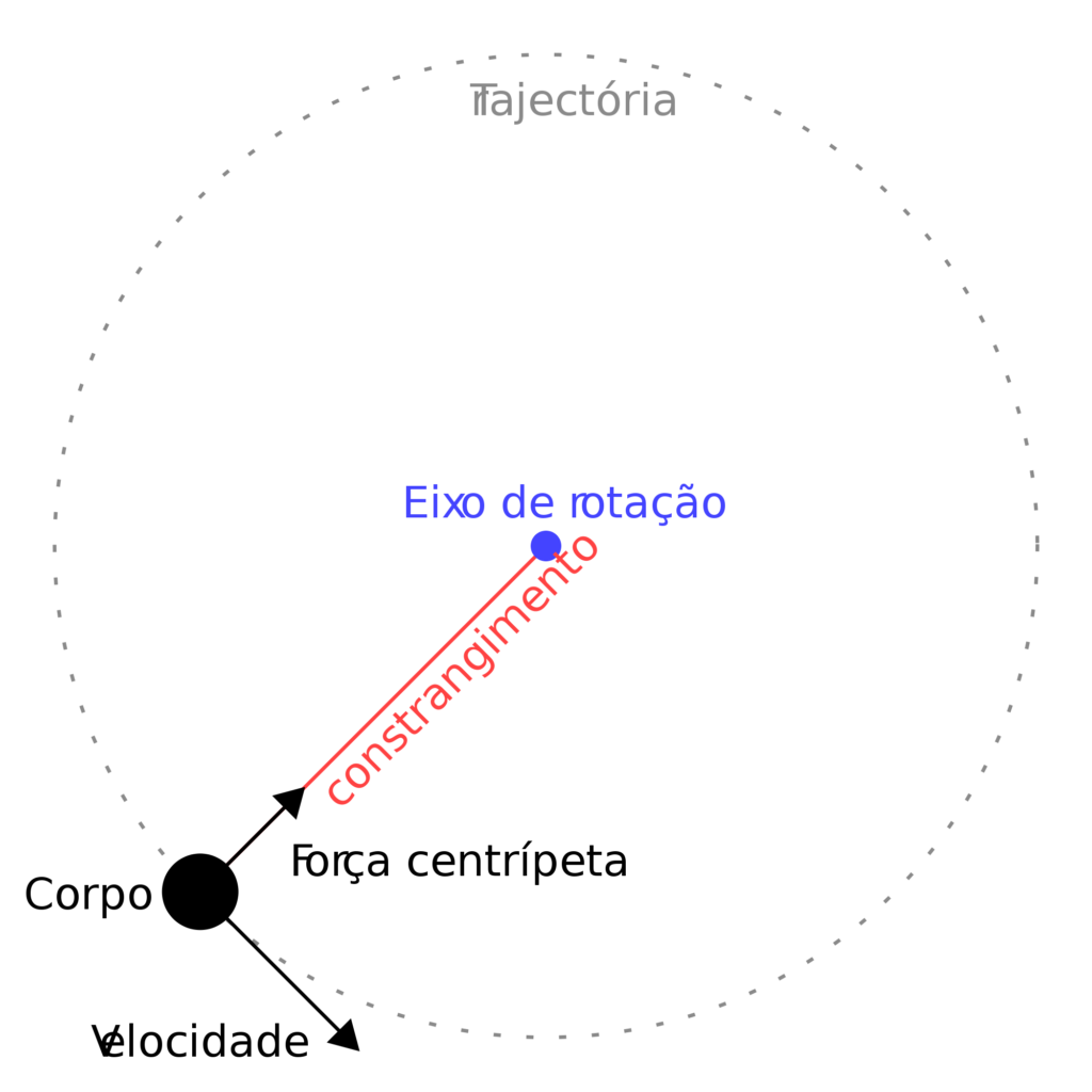 Movimento Circular Uniforme e Uniformemente Variado [resumo completo]