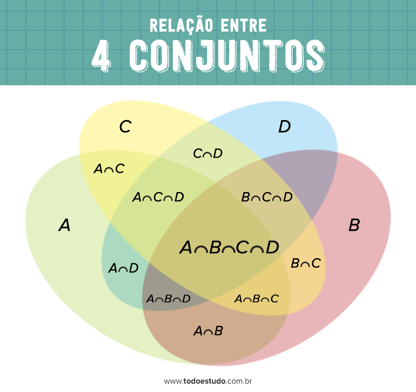 Diagrama de Venn: Conceituação histórica, exemplos práticos e exercícios