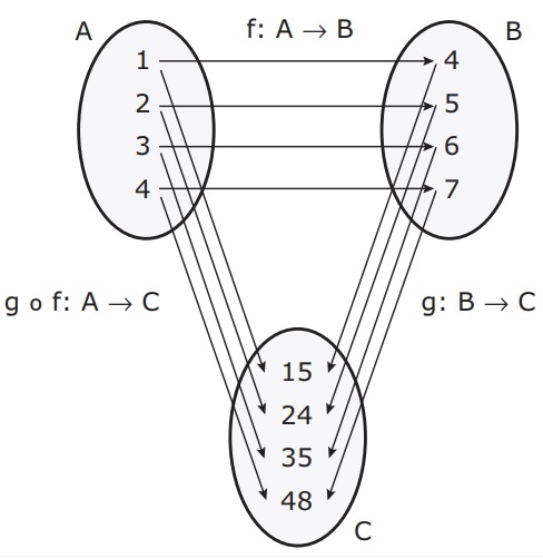 Função composta: definição, exemplos e exercícios