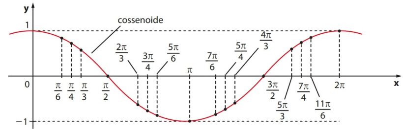 Funções trigonométricas: o que são, como calcular e exercícios
