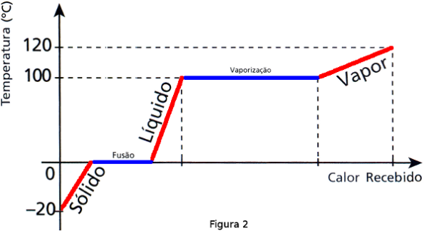 Calor latente: o que é, exemplos, fórmula, gráfico e exercícios resolvidos