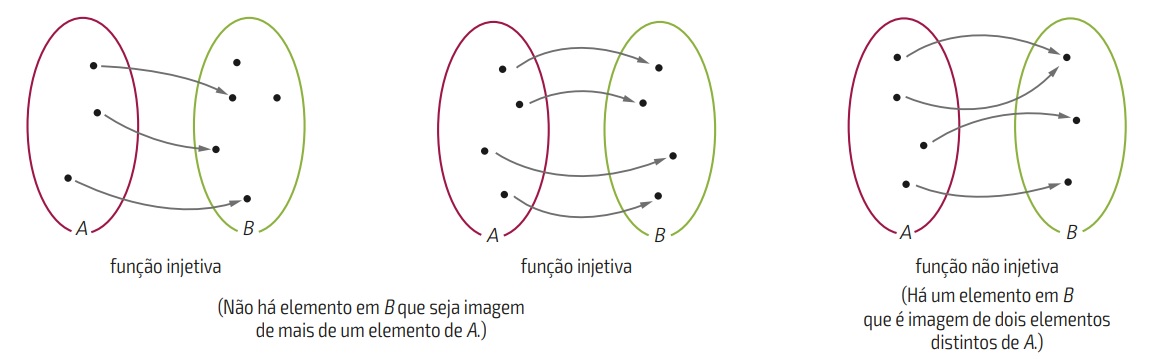Função injetora: definição, gráficos, exemplos e exercícios resolvidos