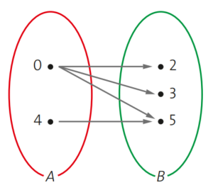Funções: definição, tipos de funções, vídeos explicativos e exercícios
