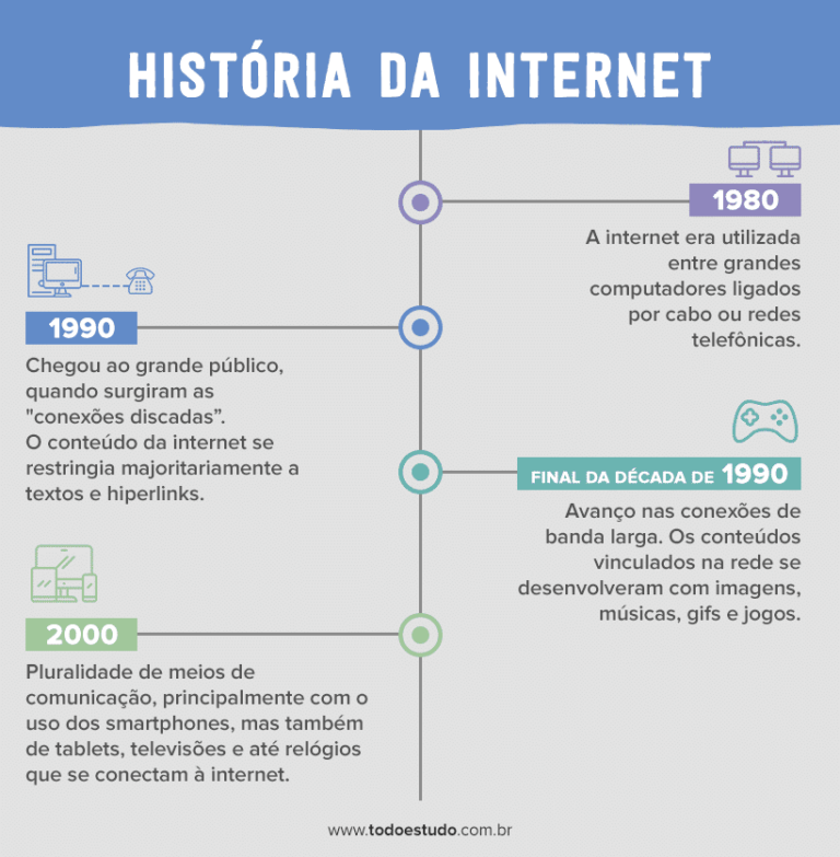 História da internet: da origem aos dias atuais no Brasil e no mundo