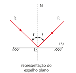 Reflexão da luz: conceitos, elementos, leis e exercícios resolvidos