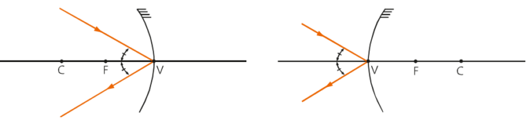 Espelhos esféricos: elementos, tipos, formação de imagens e equações
