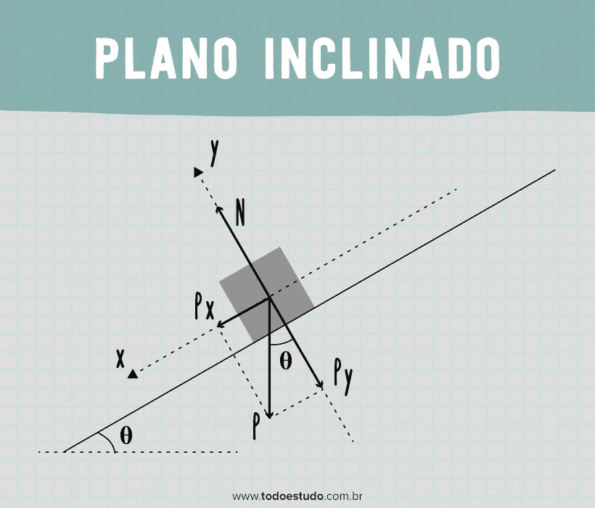 Plano inclinado: o que é e como se aplica no dia a dia