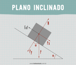 Plano inclinado: o que é e como se aplica no dia a dia