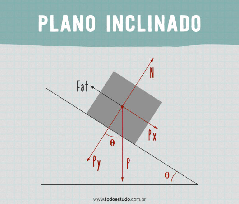 Plano inclinado: o que é e como se aplica no dia a dia