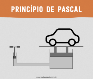 Princípio de Pascal: Teoria, Resumo e Experimentos