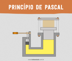 Princípio de Pascal: Teoria, Resumo e Experimentos