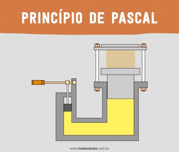 Princípio de Pascal: Teoria, Resumo e Experimentos