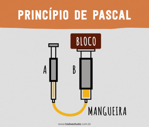 Princípio de Pascal: Teoria, Resumo e Experimentos