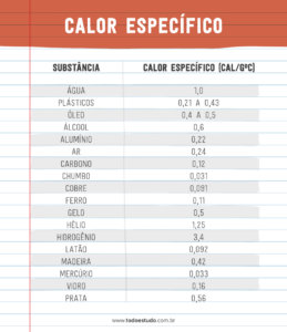 Calor específico: fórmula, teoria, aplicações e exercícios