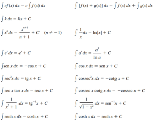 Integrais: o que são, para que servem, tipos e exercícios resolvidos