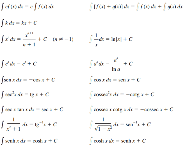 Integrais: o que são, para que servem, tipos e exercícios resolvidos