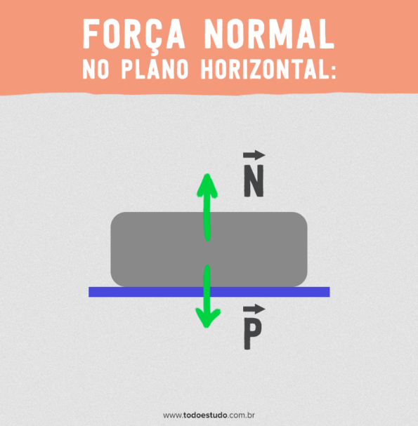 Força normal: fórmulas, teoria, cálculo e exercícios Força normal: fórmulas, teoria, cálculo e exercícios