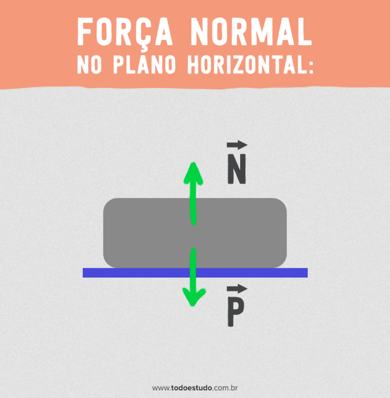 Força normal: fórmulas, teoria, cálculo e exercícios