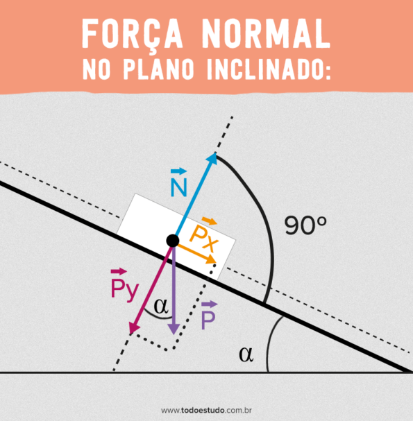 Força normal: fórmulas, teoria, cálculo e exercícios