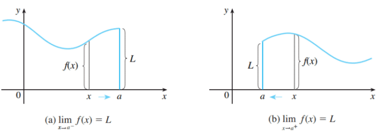 Limites: o que é, quais são seus tipos e exercícios resolvidos