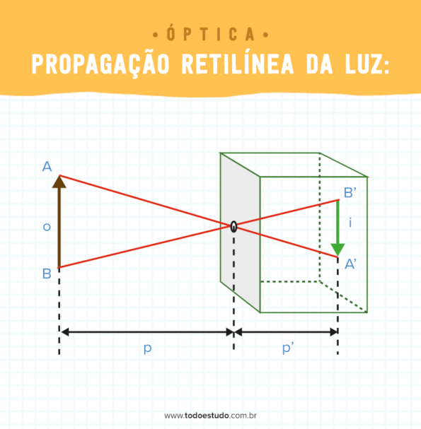 Óptica: o que é, teoria, exercícios, exemplos e aplicações