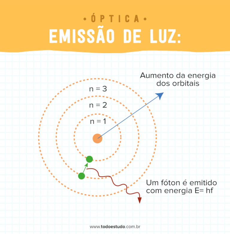 Óptica: o que é, teoria, exercícios, exemplos e aplicações