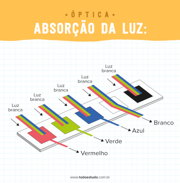 Óptica: o que é, teoria, exercícios, exemplos e aplicações