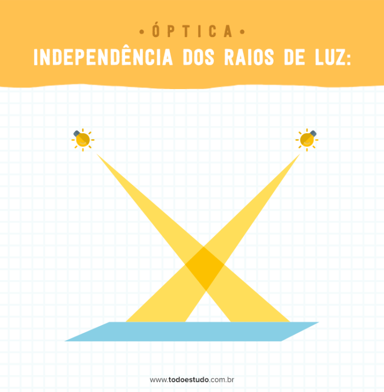 Óptica: o que é, teoria, exercícios, exemplos e aplicações