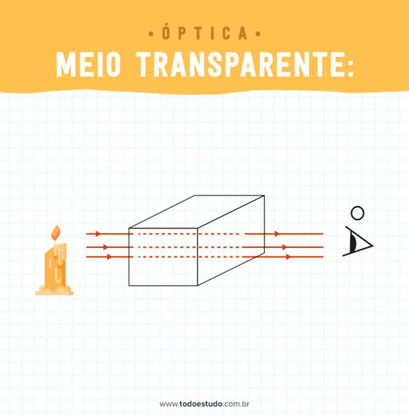 Óptica: o que é, teoria, exercícios, exemplos e aplicações
