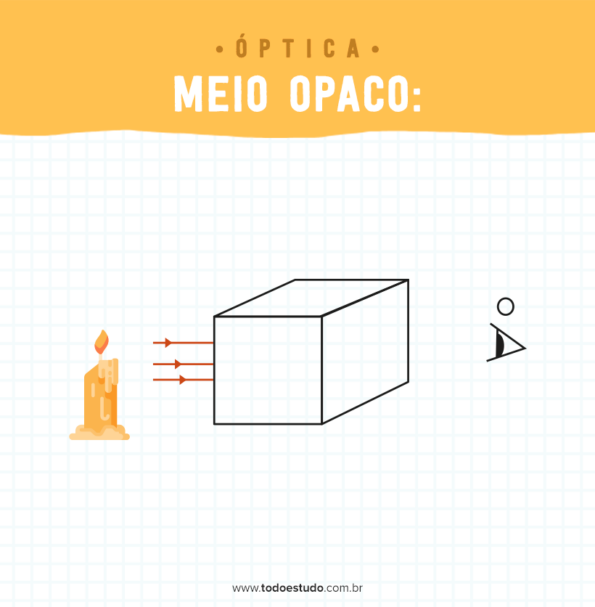 Óptica: o que é, teoria, exercícios, exemplos e aplicações