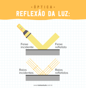 Óptica: o que é, teoria, exercícios, exemplos e aplicações