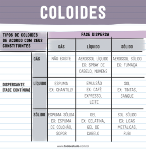 Coloides: por que são considerados misturas heterogêneas e aplicações.