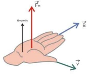 Força magnética: o que é, como calcular e exercícios resolvidos