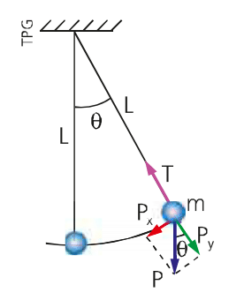 Pêndulo: saiba aqui o que é isso a partir de exemplos do cotidiano