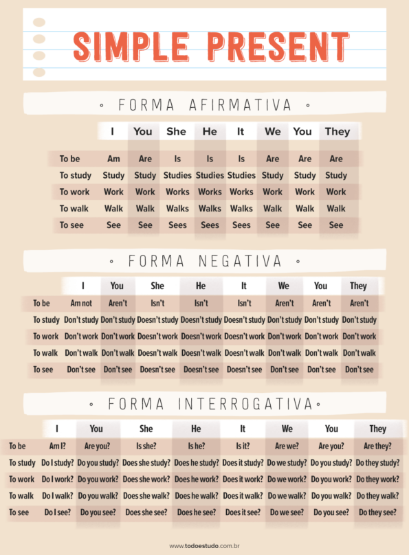 Simple present: como formar e quando usar esse tempo verbal Simple present: como formar e quando usar esse tempo verbal