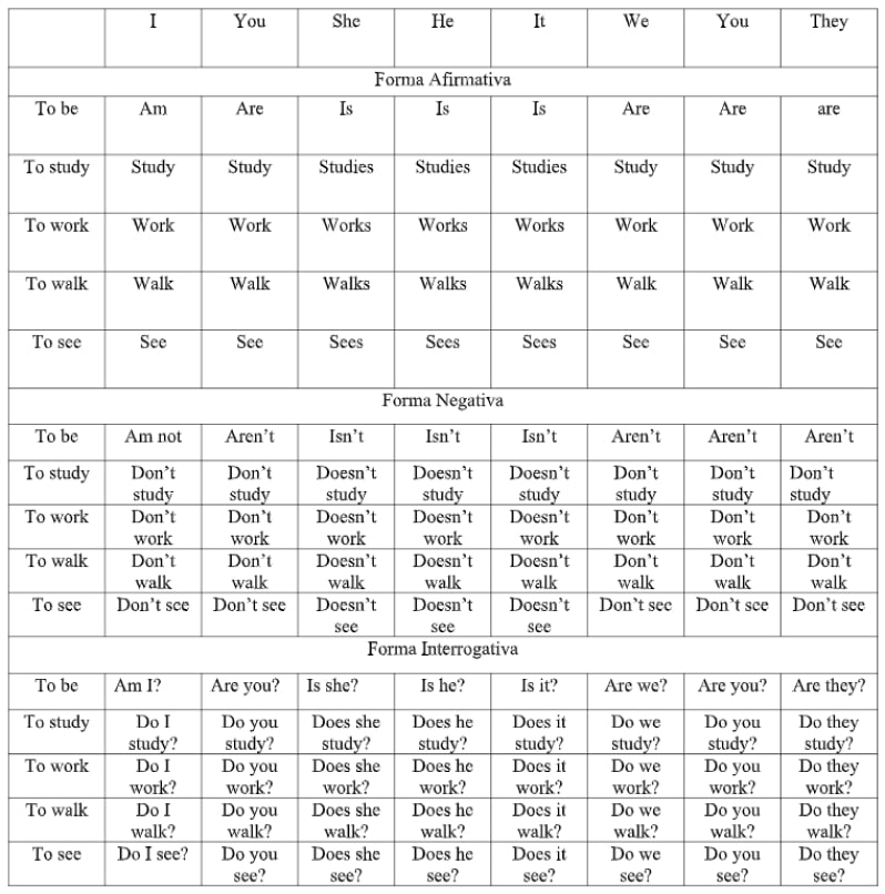 Simple present: como formar e quando usar esse tempo verbal