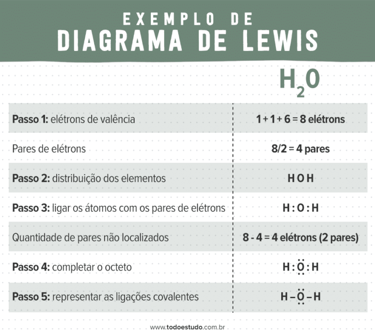 Estrutura de Lewis: o que é, como fazer, exemplos e exercícios