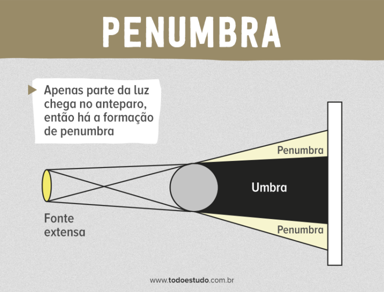 Sombra e penumbra: o que são, diferenças e exercícios resolvidos