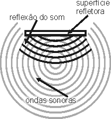 Reverberação: o que é, exemplo, exercícios e muito mais