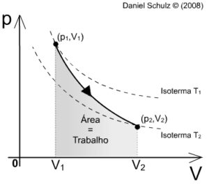 Transformação adiabática: veja fórmula, gráficos e exemplos