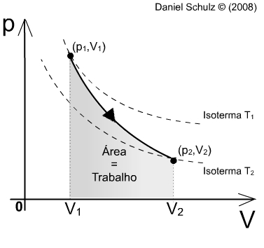 Transformação adiabática: veja fórmula, gráficos e exemplos