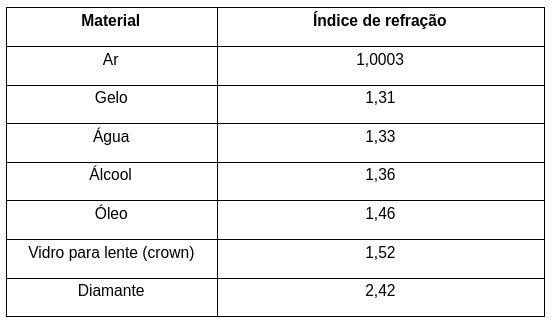 Índice de Refração: fórmulas, tabela, o que é e exercícios resolvidos