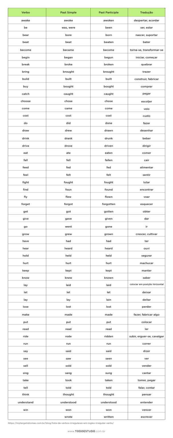 Past Participle: suas características e usos na língua inglesa