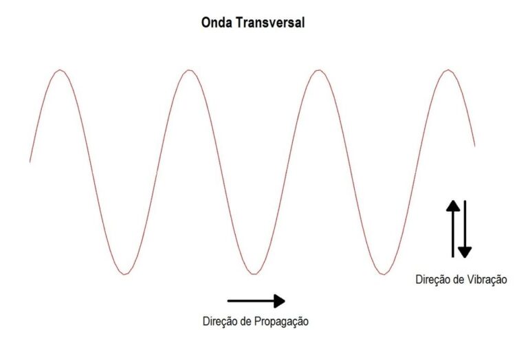 Ondas transversais: o que são, exemplos, exercícios e mais
