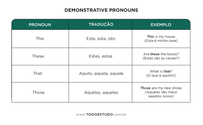 Pronomes em inglês: diferentes tipos e como usá-los