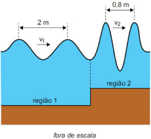 Ondas do mar: como são formadas, tipos e qual a relação com a Física